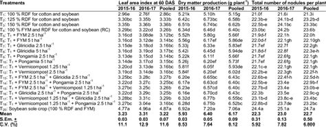 Leaf Area Index At 60 Das Dry Matter Production And Total Number Of