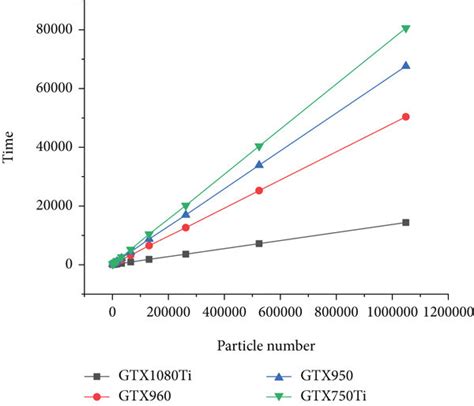 8u Prpde Pf Algorithm In Different Gpus Download Scientific Diagram