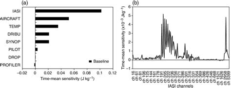 Sensitivity Time Mean Value Per Assimilation Cycle J Kg −1 Of The