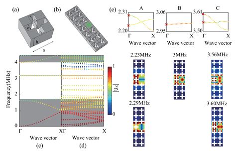 Phononic Coupled Resonator Waveguide Micro Cavities