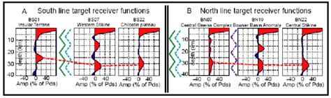 Single Station Stacks For Receiver Functions Selected As Targets For