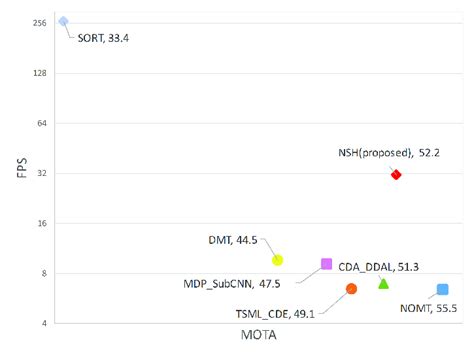 The Performance Comparison Of The Proposed Algorithm And Other Baseline Download Scientific