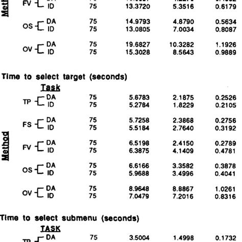 descriptive statistics for the task times and total errors for the