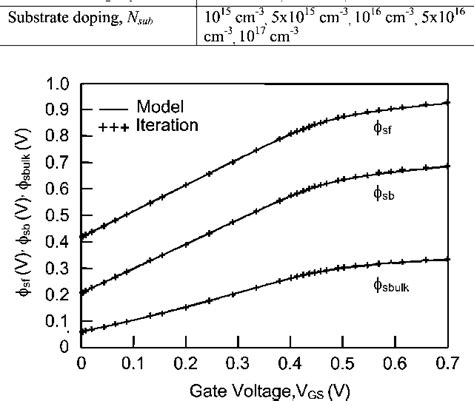 Figure 5 From Compact Surface Potential Model For Fd Soi Mosfet Considering Substrate Depletion