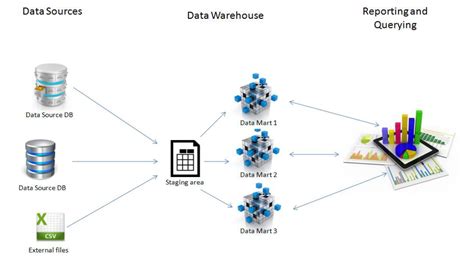 data warehouse design and development approaches dr nedim dedić