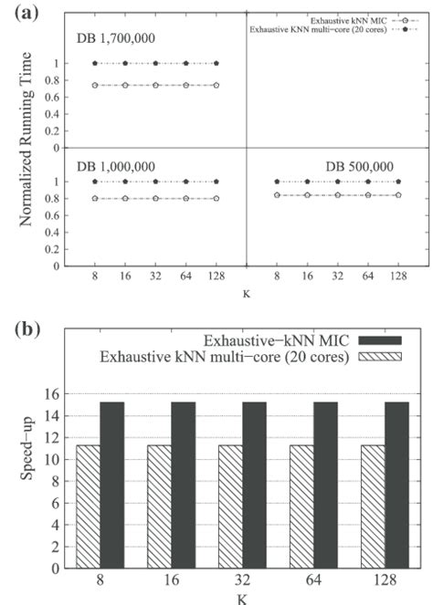 exhaustive algorithms in xeon phi solving knn queries a normalized