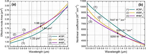 Characteristics Of A Effective Mode Area And B Nonlinear Coefficient Of