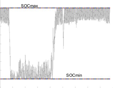 Simulation Result Of Soc Download Scientific Diagram