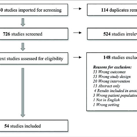 Preferred Reporting Items For Systematic Reviews And Meta Analyses Download Scientific Diagram