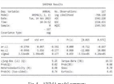 Figure 1 From Monsoon Rainfall Prediction For Punjab Using Arima Model A Time Series Analysis
