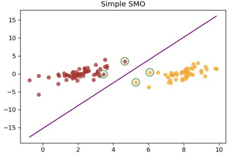 序列最小优化算法smo及代码实现 知乎
