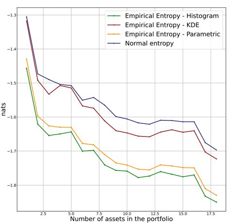 Normal And Empirical Entropy Against The Number Of Assets In The