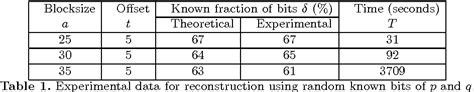 Table 1 From Reconstruction And Error Correction Of Rsa Secret