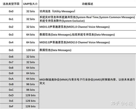 Midi2 0系列文档教程 （二）1 通用midi数据包信号流基础 知乎