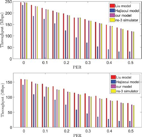 Throughput Vs Packet Error Rate A Subframe Size 512 Bytes B