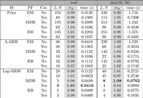 Table 31 From Bayesian Inference For Stochastic Differential Equation