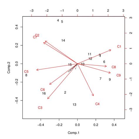 biplot from the pca on criteria data correlation matrix download