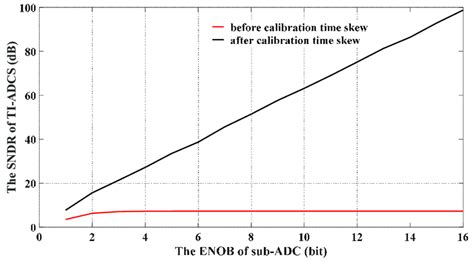the performance of the proposed technique with different enob of the