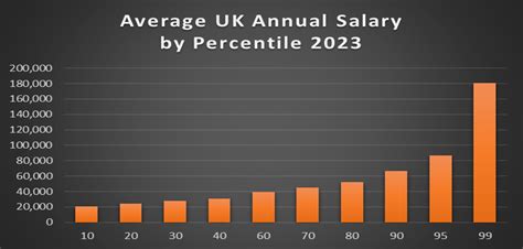 90th Percentile Uk Salary