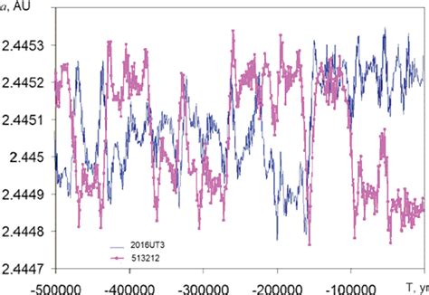 the semimajor axis evolution of 513212 2005 uu94 red and 2016 ut3
