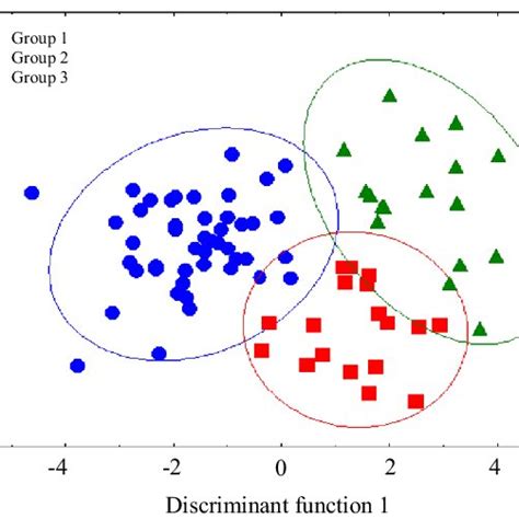 Discriminat Function 1 Vs Discriminant Function 2 Download