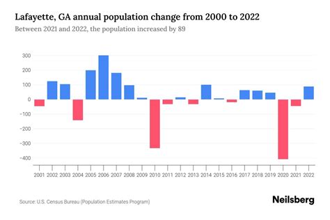 Lafayette Ga Population By Year 2023 Statistics Facts And Trends