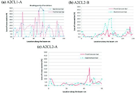 Loss Of Cross Section Area Along The Tensile Bars In Corroded Beams Download Scientific Diagram
