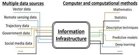 using information infrastructures for big earth data analytics
