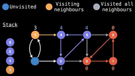 Learning Tarjans Algorithm Software Engineering Handbook