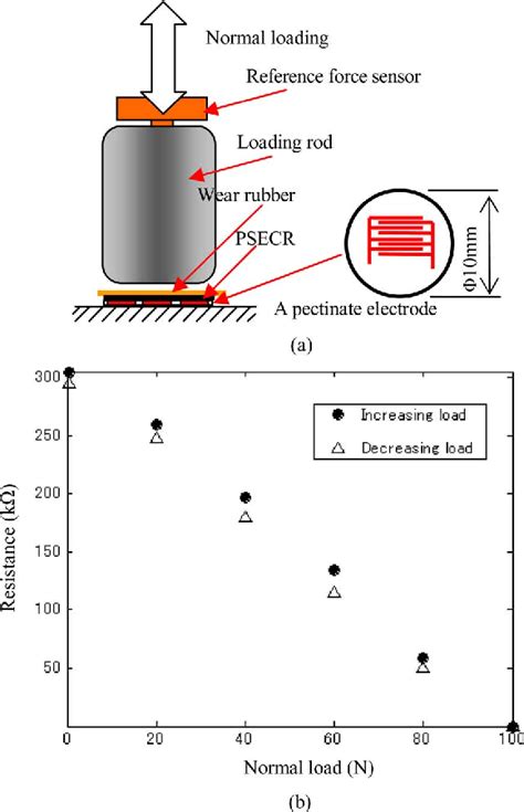 Figure 2 From A Small And Low Cost 3 D Tactile Sensor For A Wearable Force Plate Semantic Scholar