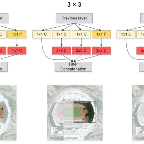 The Three Modified Versions Of Inception V1 The Rfs Of The Last Layer