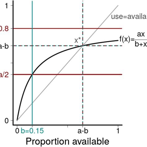 Shapes Of Functional Response Curves Based On Hollings Types I Ii Or
