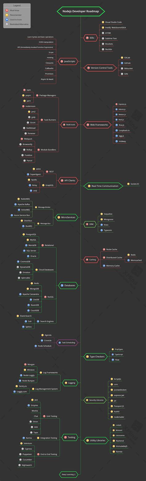 node js road map part 6 hello in this section we will talk… by