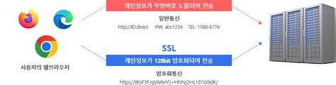 다이렉트호스팅 Ssl 보안인증서 상품 안내