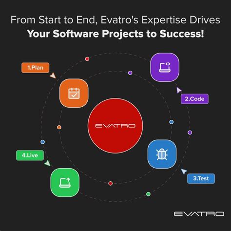Evatro On Linkedin Evatrosoftwaredevelopment Fromstarttoend Plancodetestlive