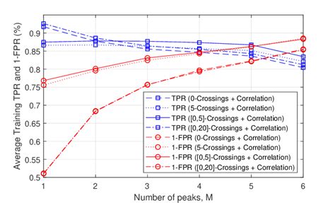 Detection Accuracies Of The Proposed System Obtained Using Both