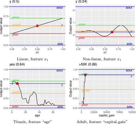 Figure 1 From Feature Importance Versus Feature Influence And What It