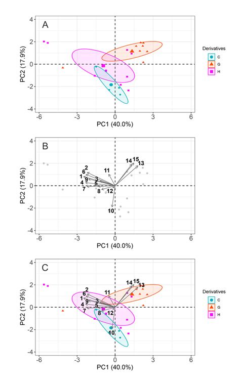 Pca Results The Correlation Between The Variables Generated By The Pca Download Scientific