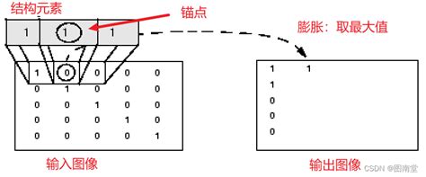opencv入门（8） 水平 垂直线提取 opencv 提取水平线和垂直线 python csdn博客