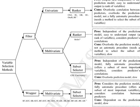 Figure 2 From A Tutorial On Variable Selection For Clinical Prediction