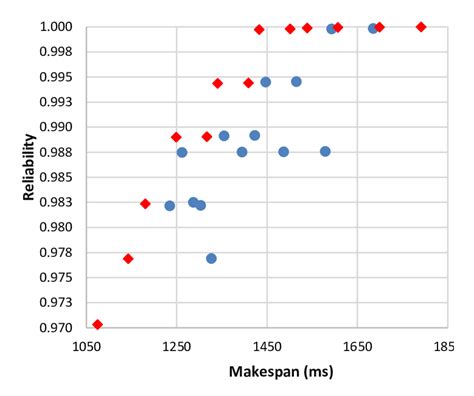 The Pareto Front Of Solutions Obtained From The Decomposition Based