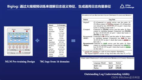 大语言模型及提示工程在日志分析任务中的应用 顶会iwqos23 and icpc24论文分享 孟伟彬华为nce数据通信领域孟伟彬 csdn博客