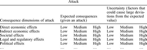 Classification Scheme For Expected Consequences And Associated