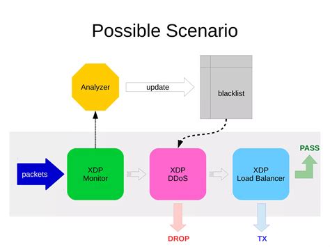 Xdp And Ebpf Maps PDF Operating Systems Computer Software And Applications