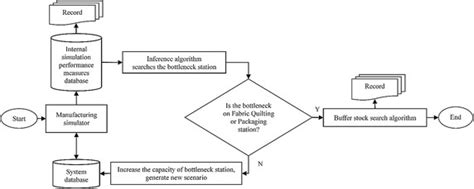 Bottleneck Elimination Algorithm Embedded DES Diagram Of Manufacturing