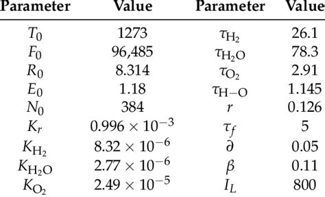 parameters of the sofc system model download table