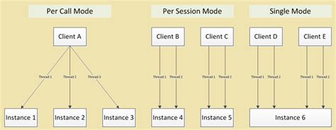 Different Ways To Create Instance Of The Wcf Service
