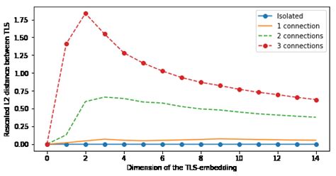 5 Illustration Of The Relative Importance Of The Dimensionality Of Download Scientific Diagram
