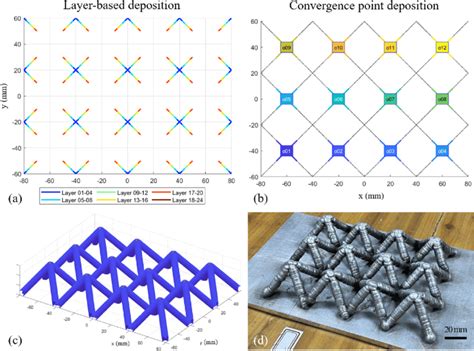 Pyramid Composed Lattice Structure A Layer By Layer Deposition