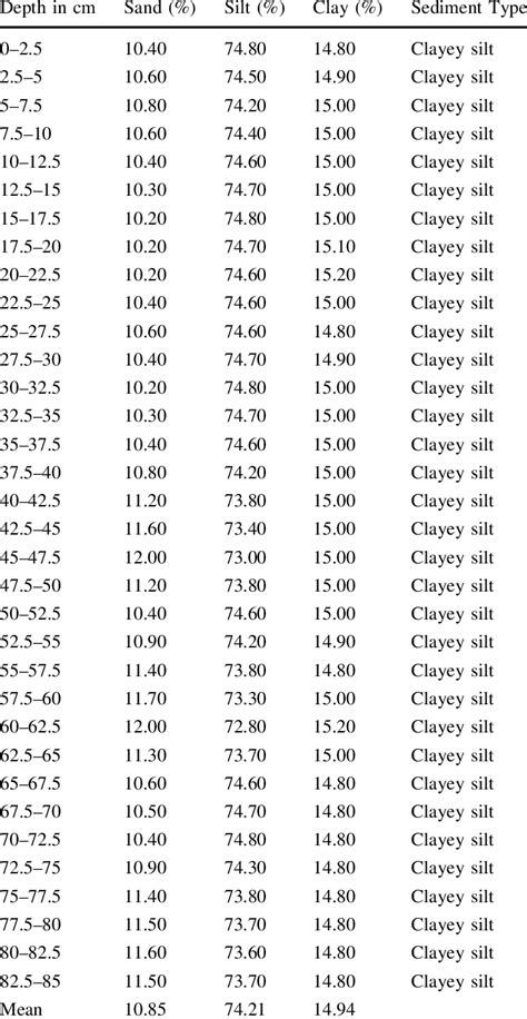 Characteristics Of Sediments In The Core Download Scientific Diagram